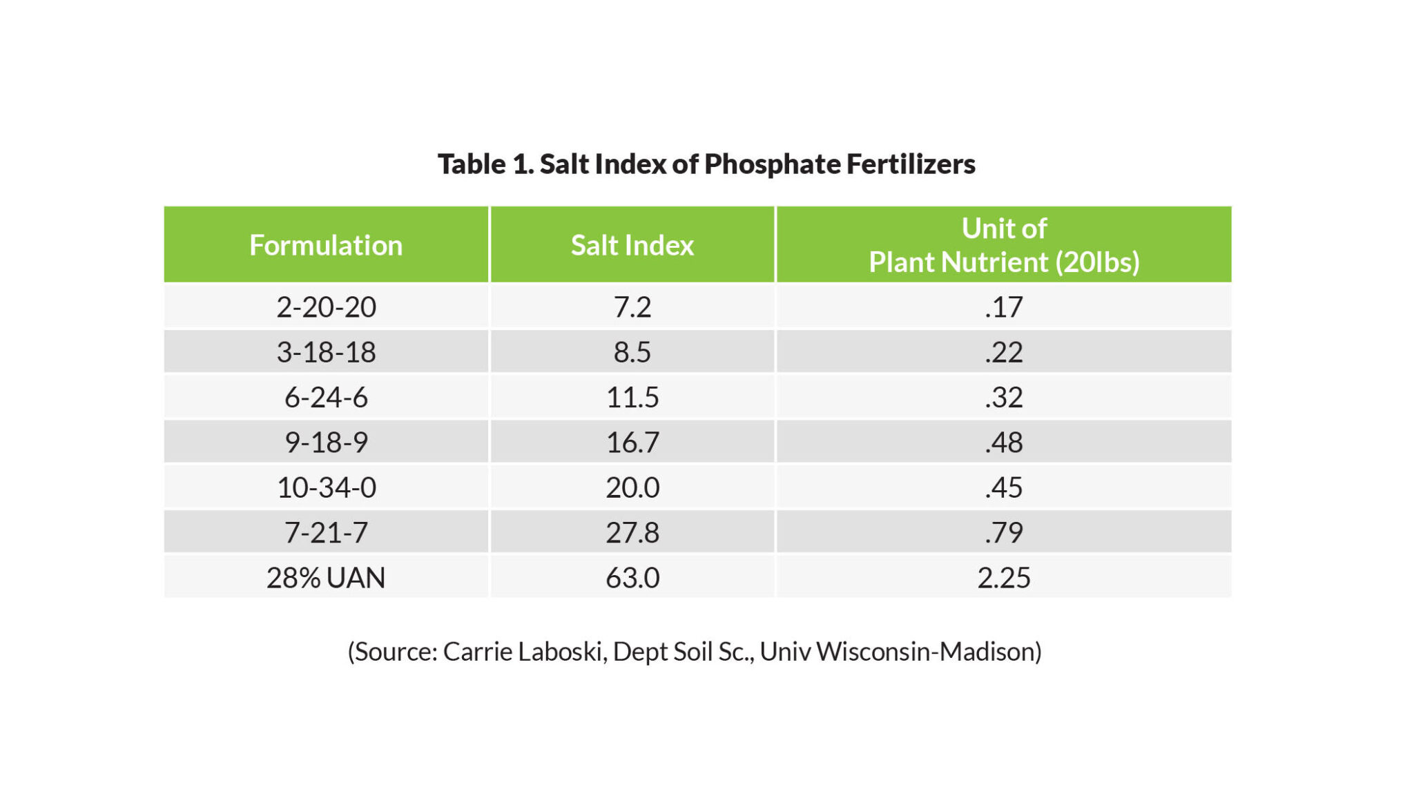 Ortho Vs. Poly - The Facts | Loveland Products At Planting Solutions